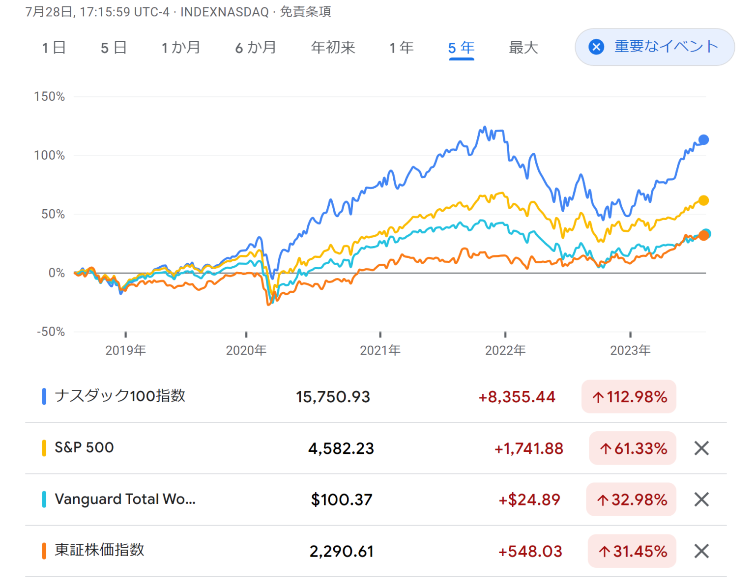 【新NISA】は「オルカン」や「SP500」でなく、「ナスダック100」が最強